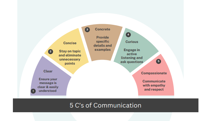 The Importance of Effective Communication | Inspire HQ